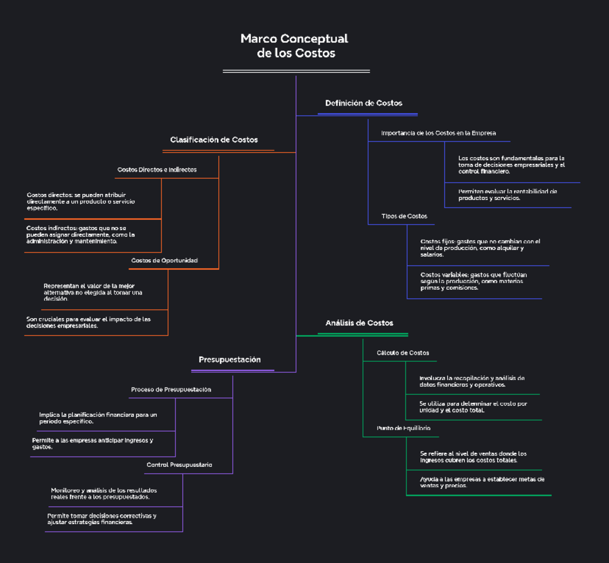 Act 1: Mapa Conceptual sobre Costos en Empresas - Studocu