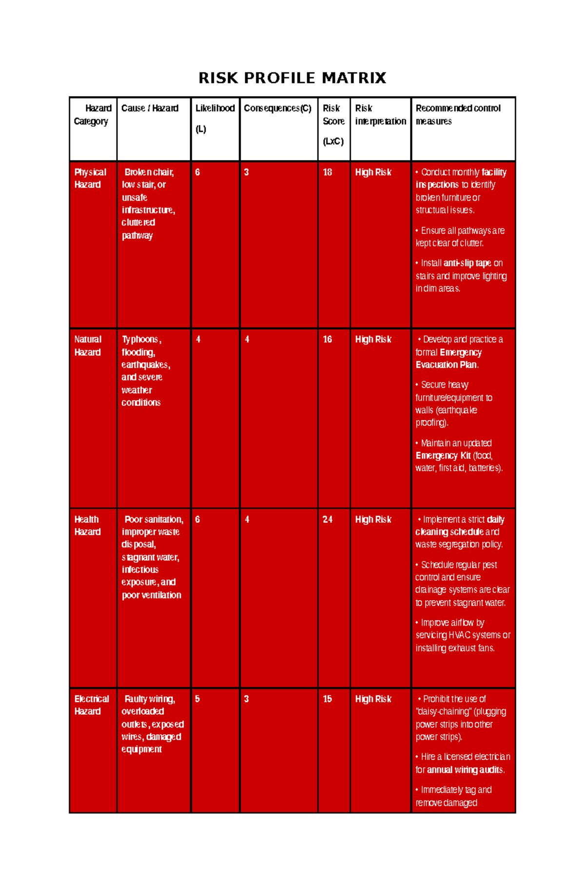 RISK PROFILE MATRIX: Hazard Assessment & Control Measures - Studocu