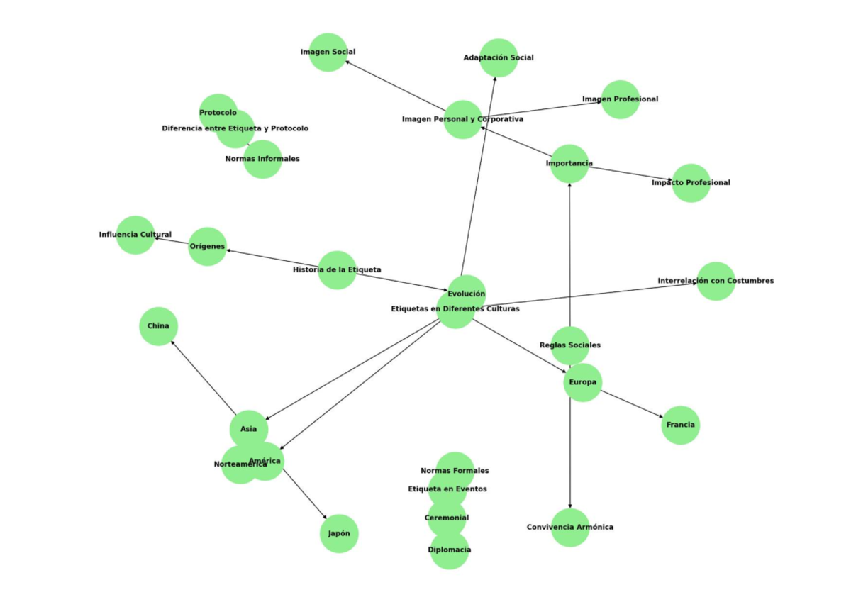 Mapa Conceptual - Apoyo - ETIQUETA Y PROTOCOLO - Imagen Social Adaptación Social Imagen ...