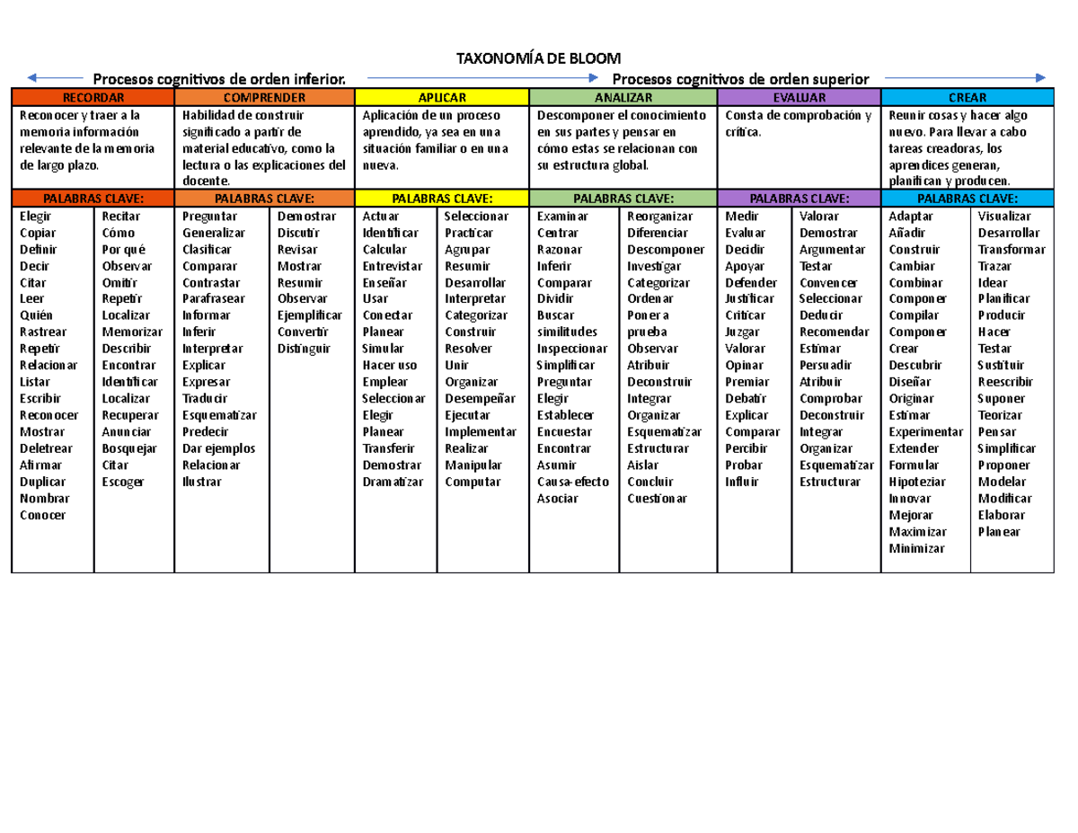 Guía de Verbos de la Taxonomía de Bloom - Derecho Civil - Studocu