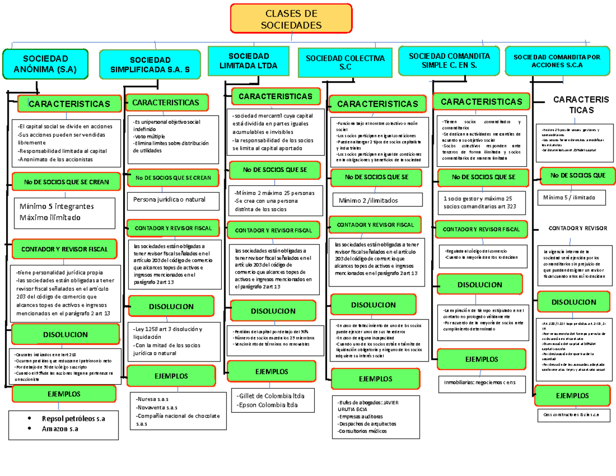 Mapa Conceptual de Sociedades: Clases y Características - Studocu