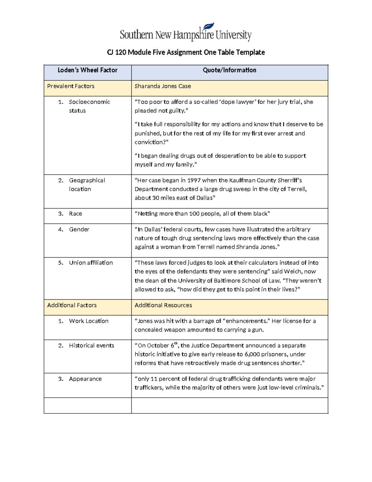 CJ 120 Module Five Assignment One Table Template - CJ 120 Module Five Assignment One Table ...