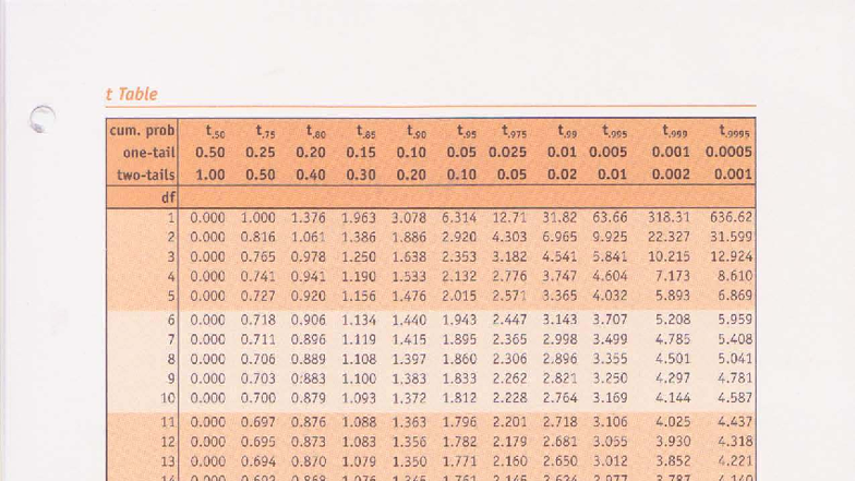 T Table: Cumulative Probability Values for Confidence Levels - Studocu