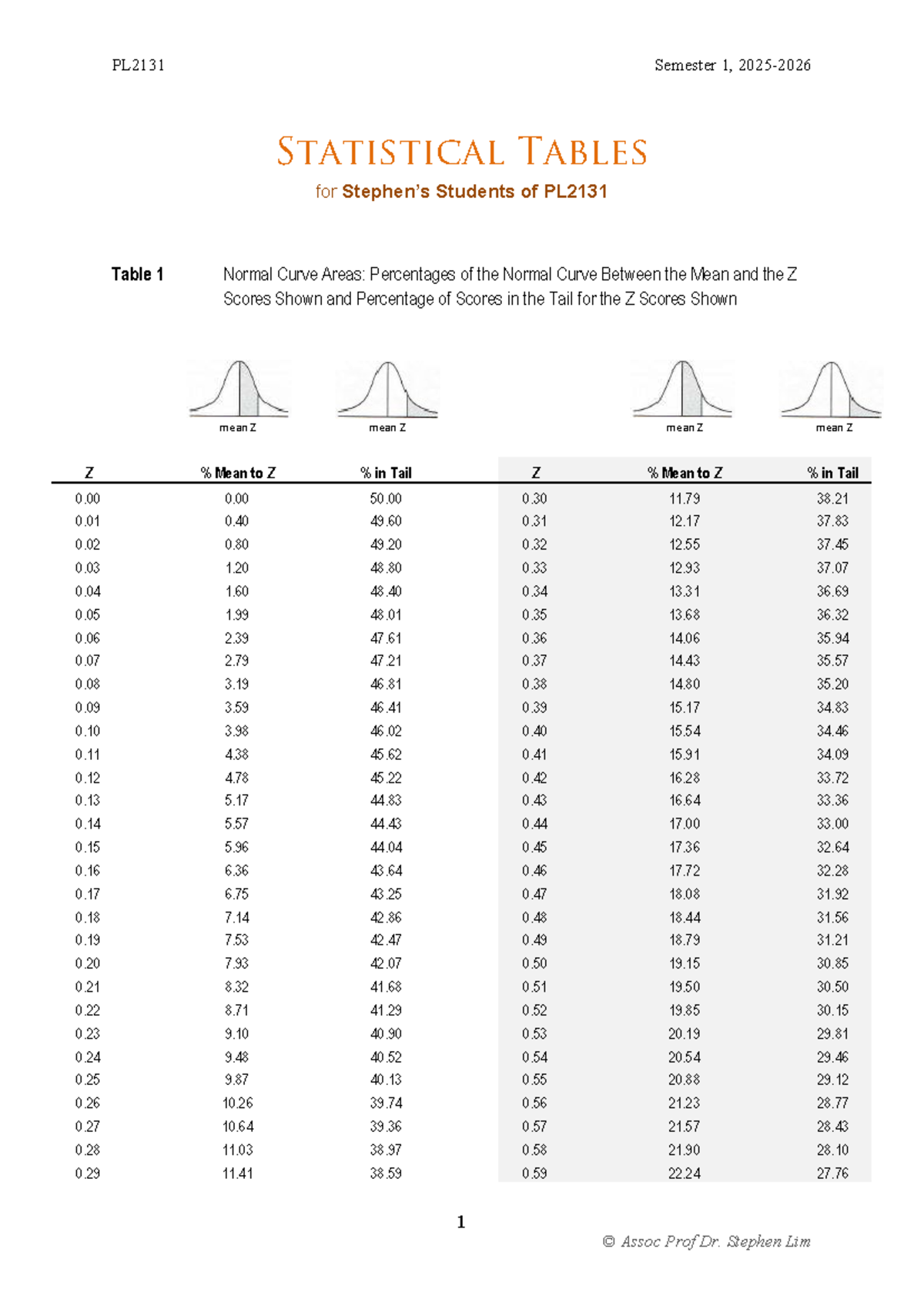 PL2131 Statistical Tables: Normal Curve Areas & t Distribution - Studocu