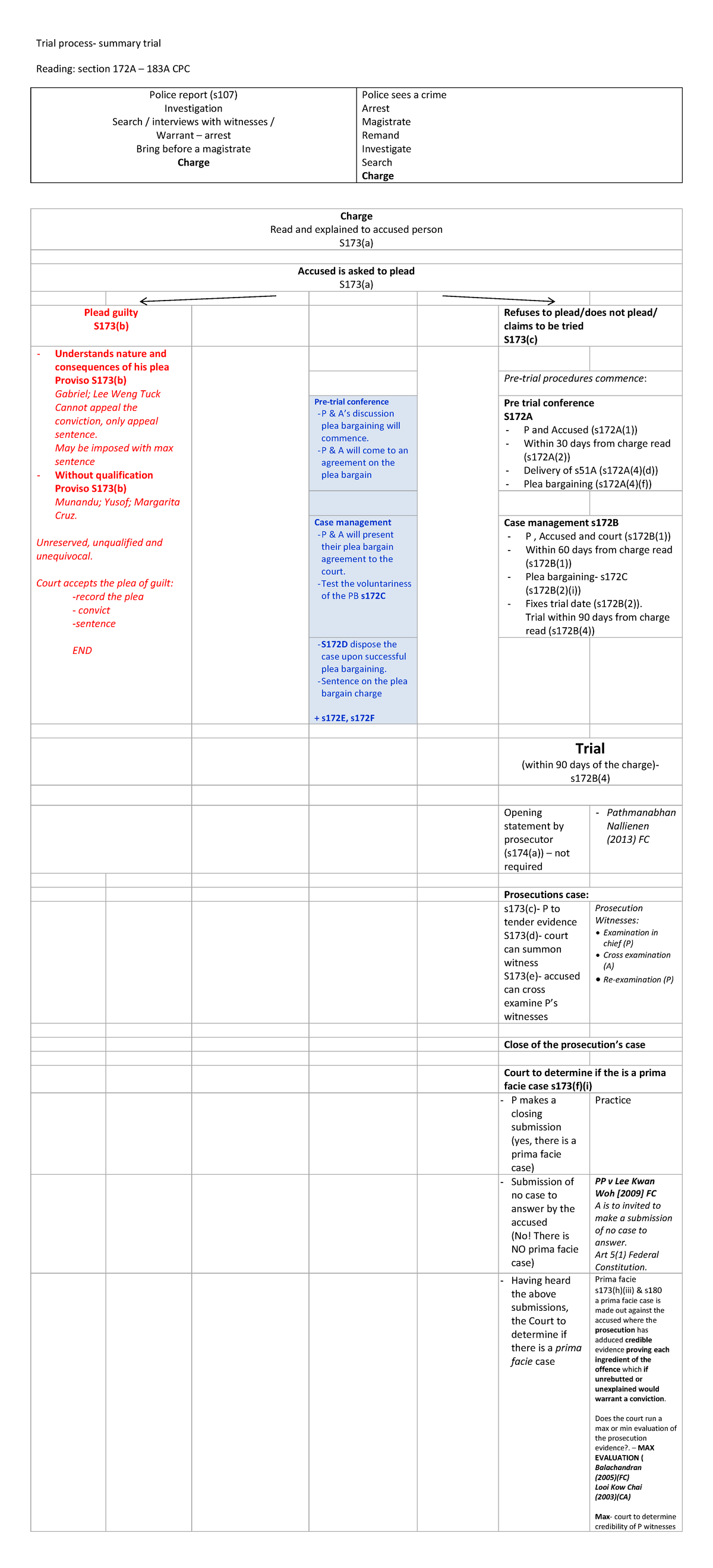 Summary of Trial Procedures: Summary and High Court Trials (CPC) - Studocu
