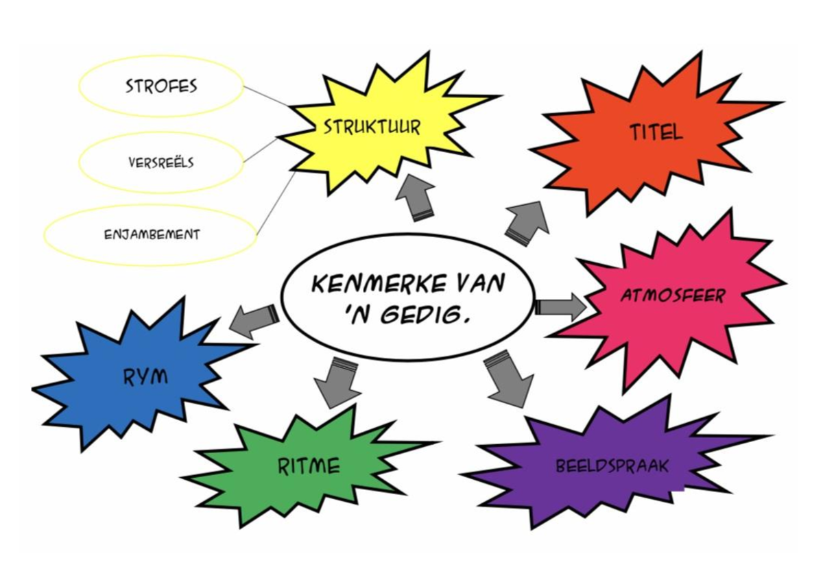Kenmerke van 'n Gedig - Poëzie Notas en Struktuur - Studocu