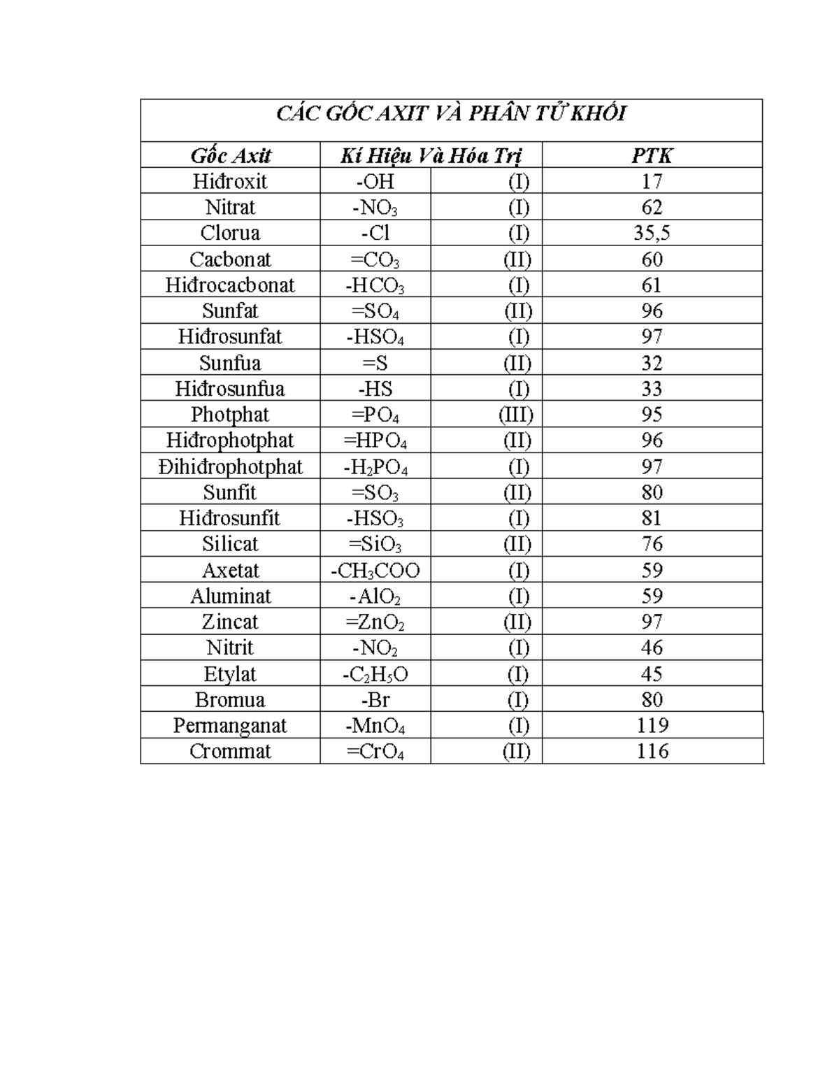 CÁC GỐC AXIT VÀ PHÂN TỬ KHỐI - Studocu