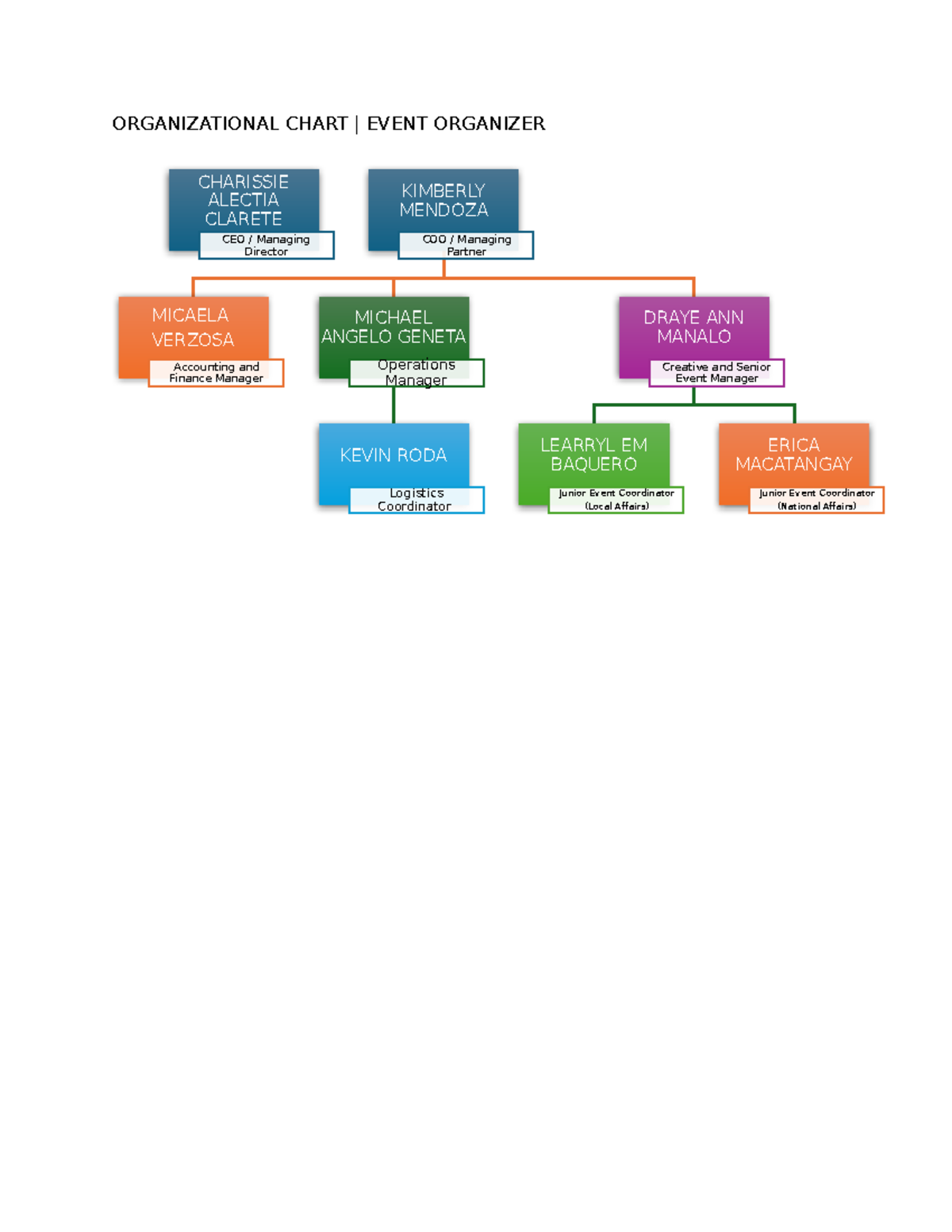 Organizational Chart - this is a lectutre note - ORGANIZATIONAL CHART ...