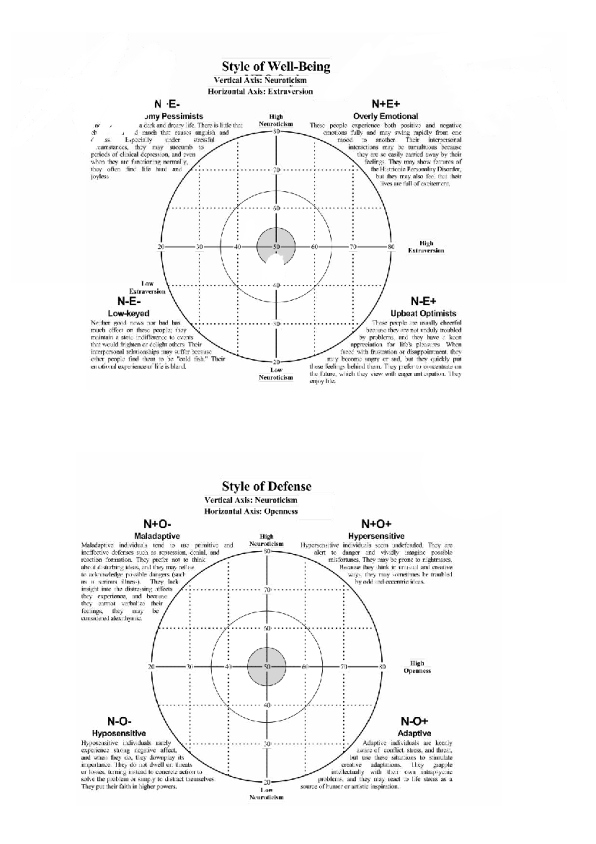 Personality Style Graph Analysis: Neuroticism, Extraversion, and More ...