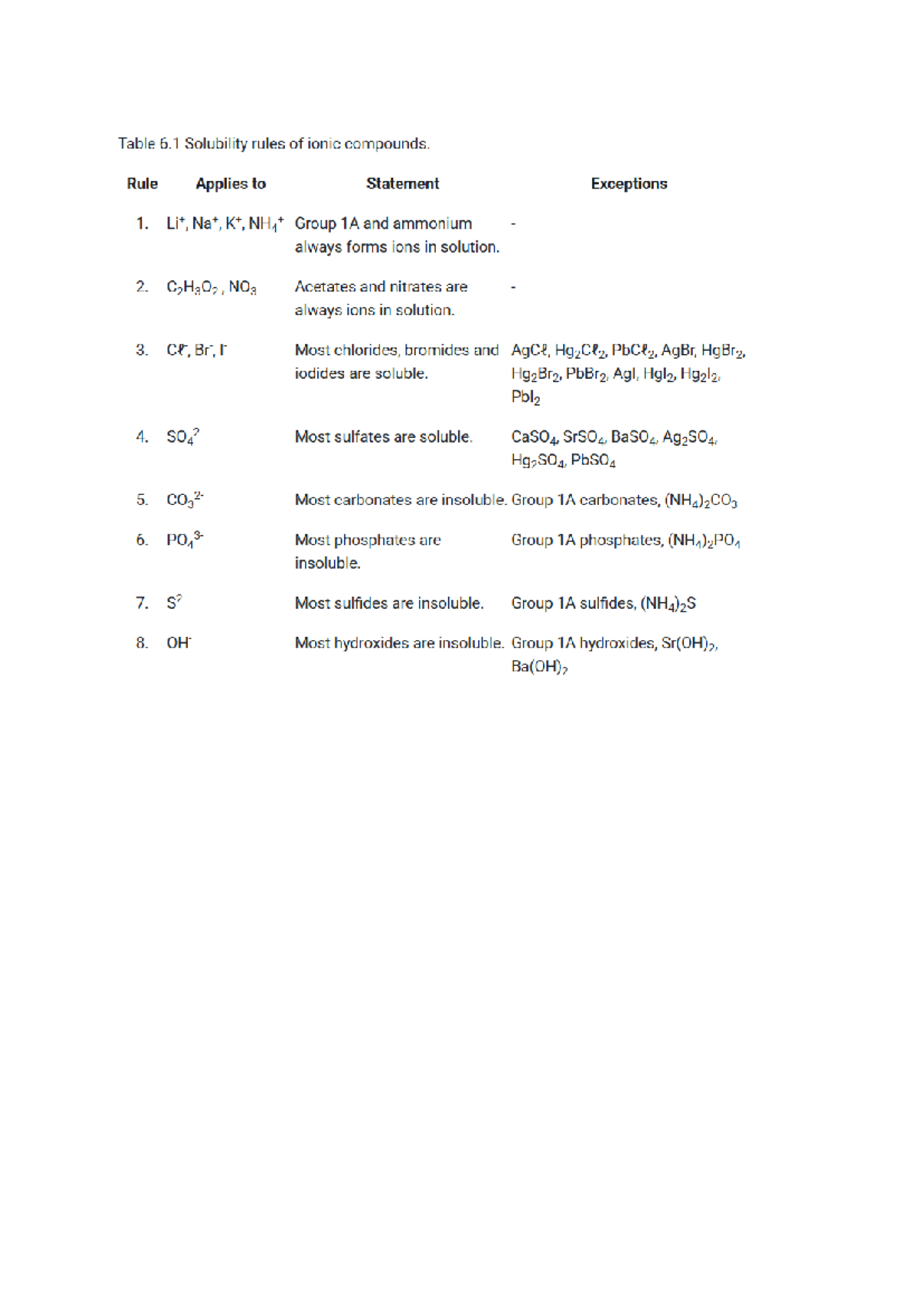 Solubility Rules of Ionic Compounds - Table 6.1 - Studocu