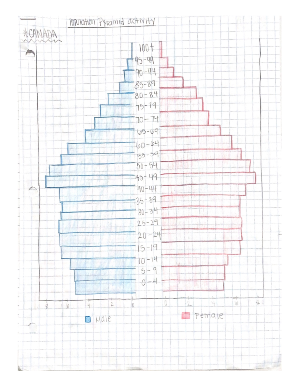 Population Pyramid Activity Overview and Analysis - Studocu