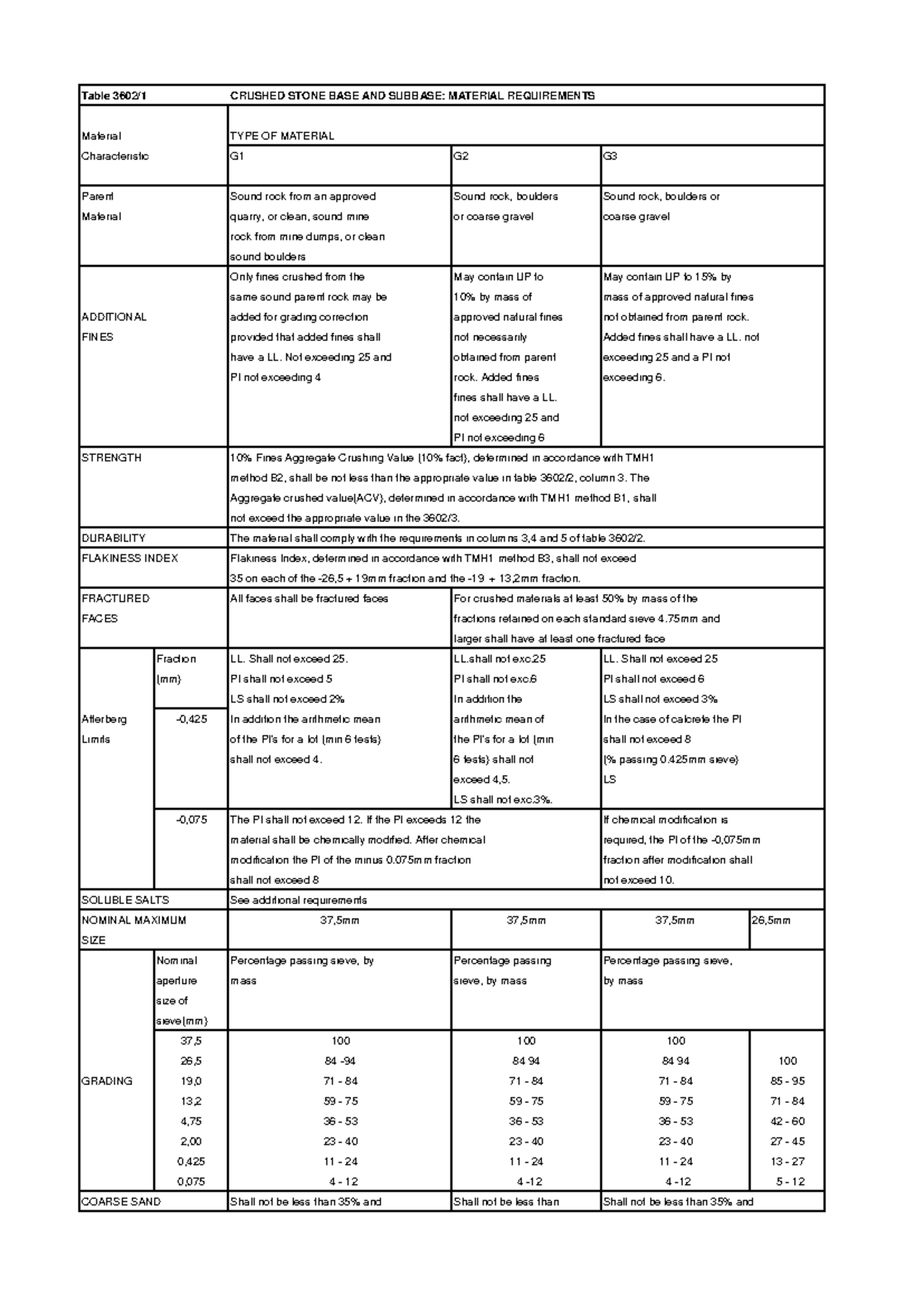 COLTO 3602: Grading and Classification of G Material Requirements - Studocu