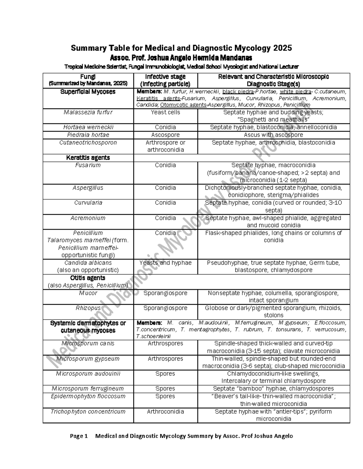 Microscopic Summary Table for Diagnostic Mycology 2025 - Studocu