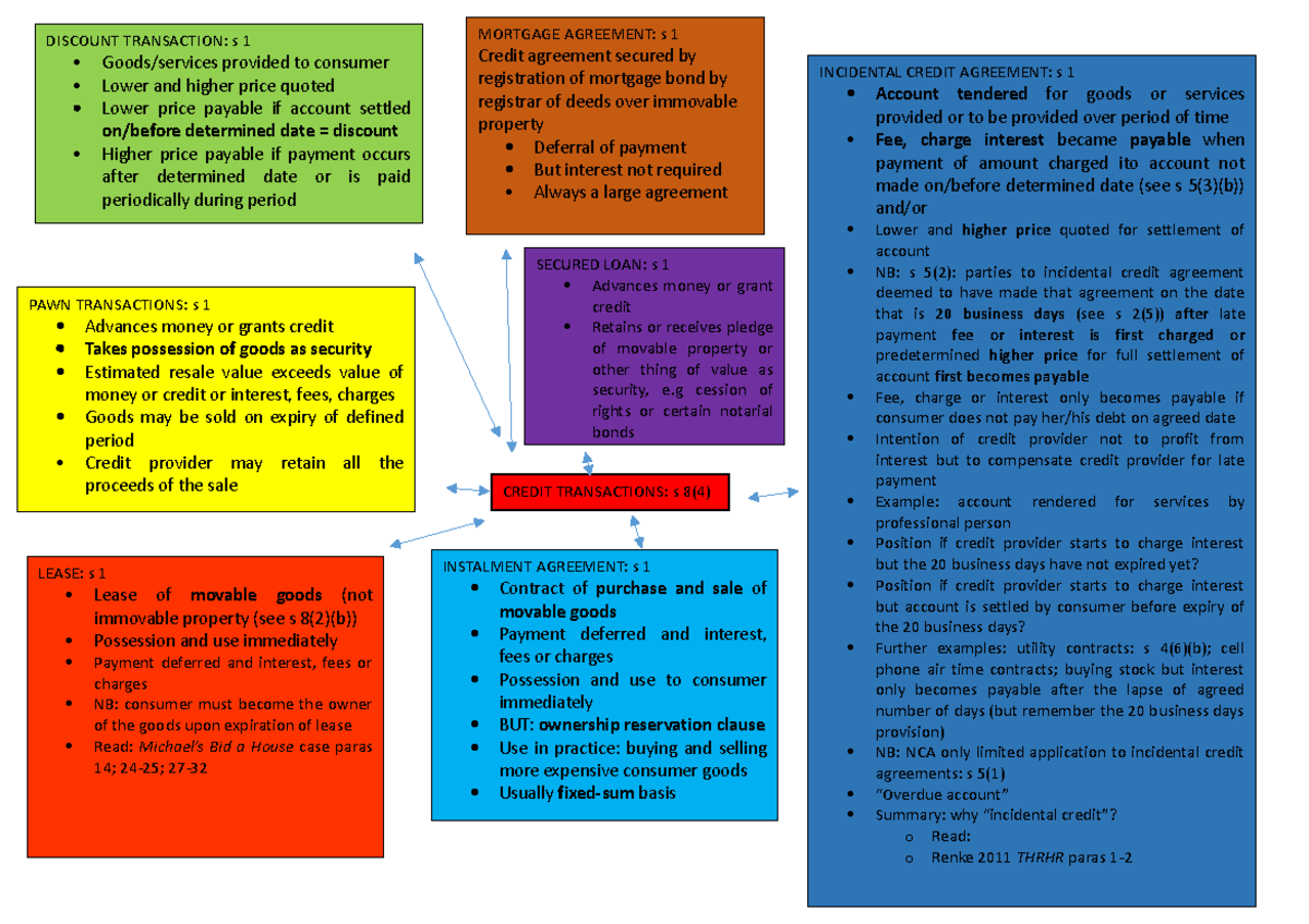 Syllabus theme 1 Study unit 2 mind map 4 - SECURED LOAN: s 1 Advances ...
