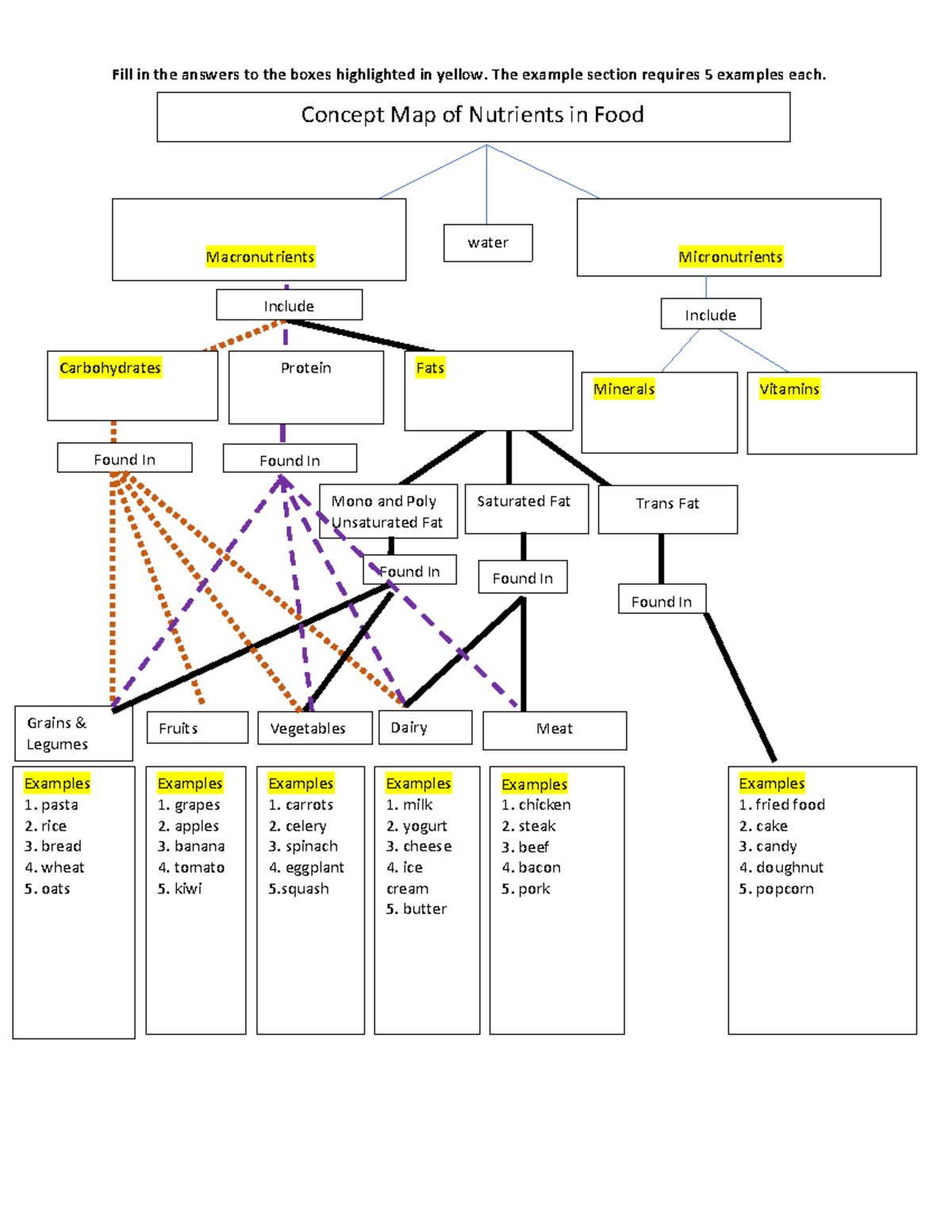 Concept map of nutrients - Fill in the answers to the boxes highlighted ...