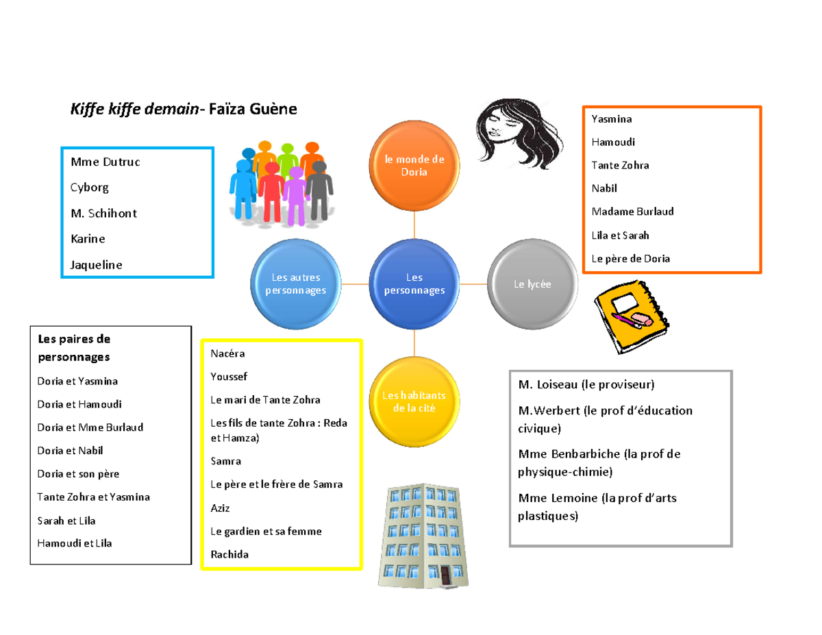Kiffe Kiffe Demain (Novel) - Overview of Characters and Relationships ...