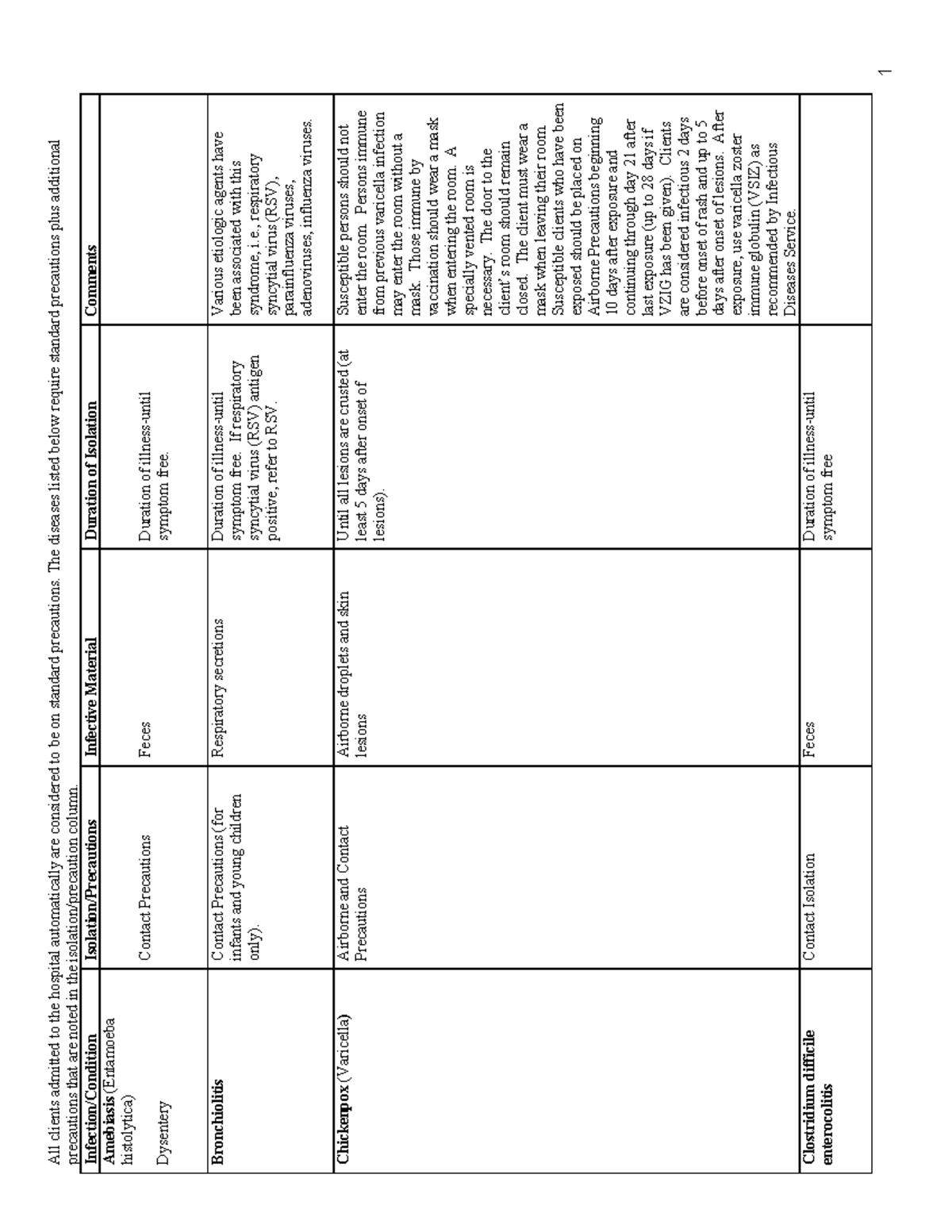 Infection Control Chart: Isolation Precautions for Various Conditions ...