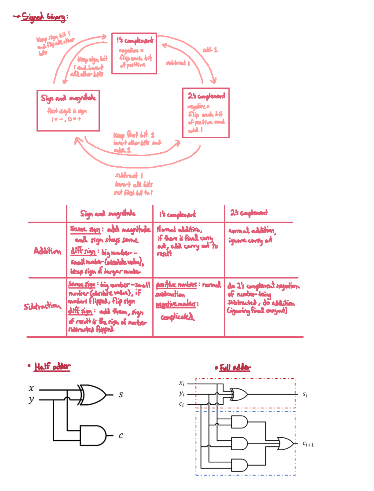 222 Final Exam Summary: Binary Arithmetic & Digital Logic Concepts - Studocu
