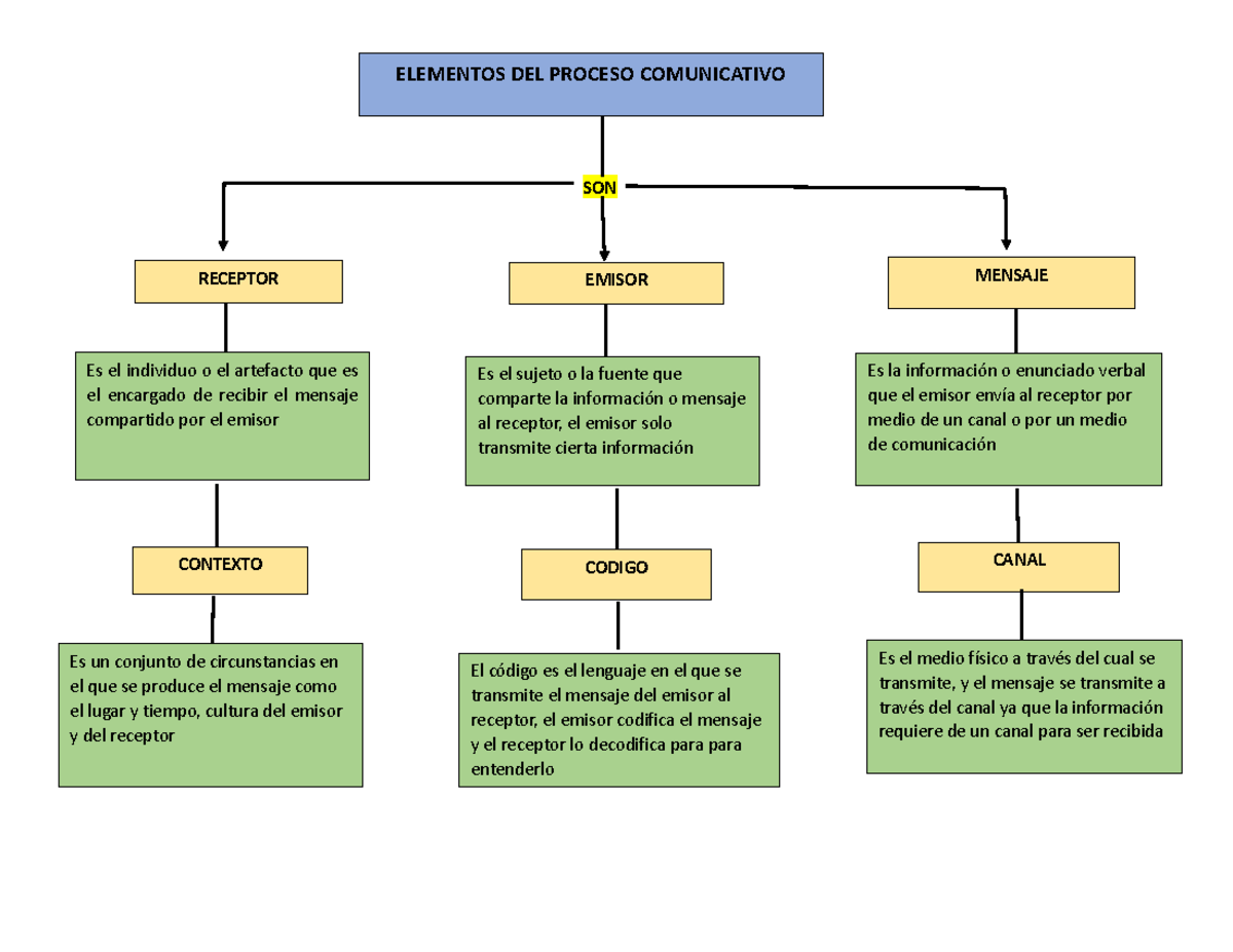 Mapa conceptual proceso comunicativo - SON ELEMENTOS DEL PROCESO COMUNICATIVO MENSAJE RECEPTOR ...