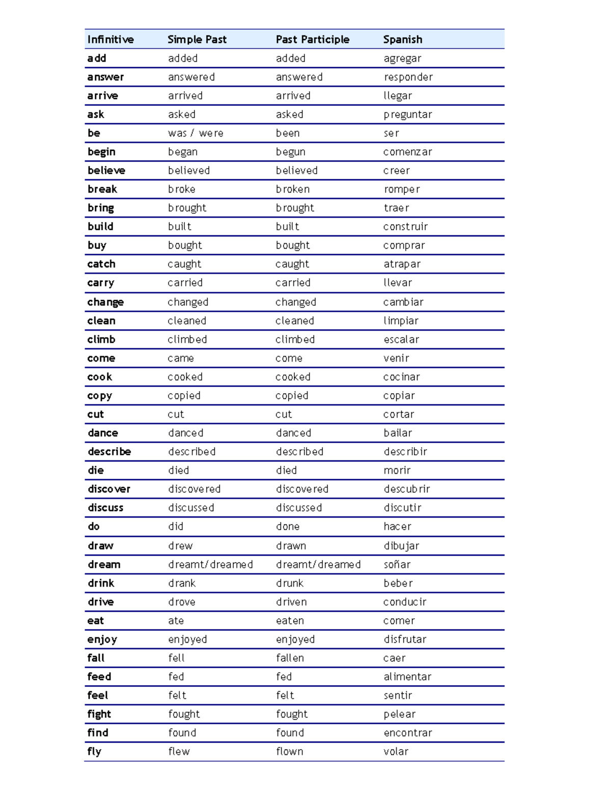 Spanish Verbs: Infinitive, Simple Past, Past Participle - Studocu
