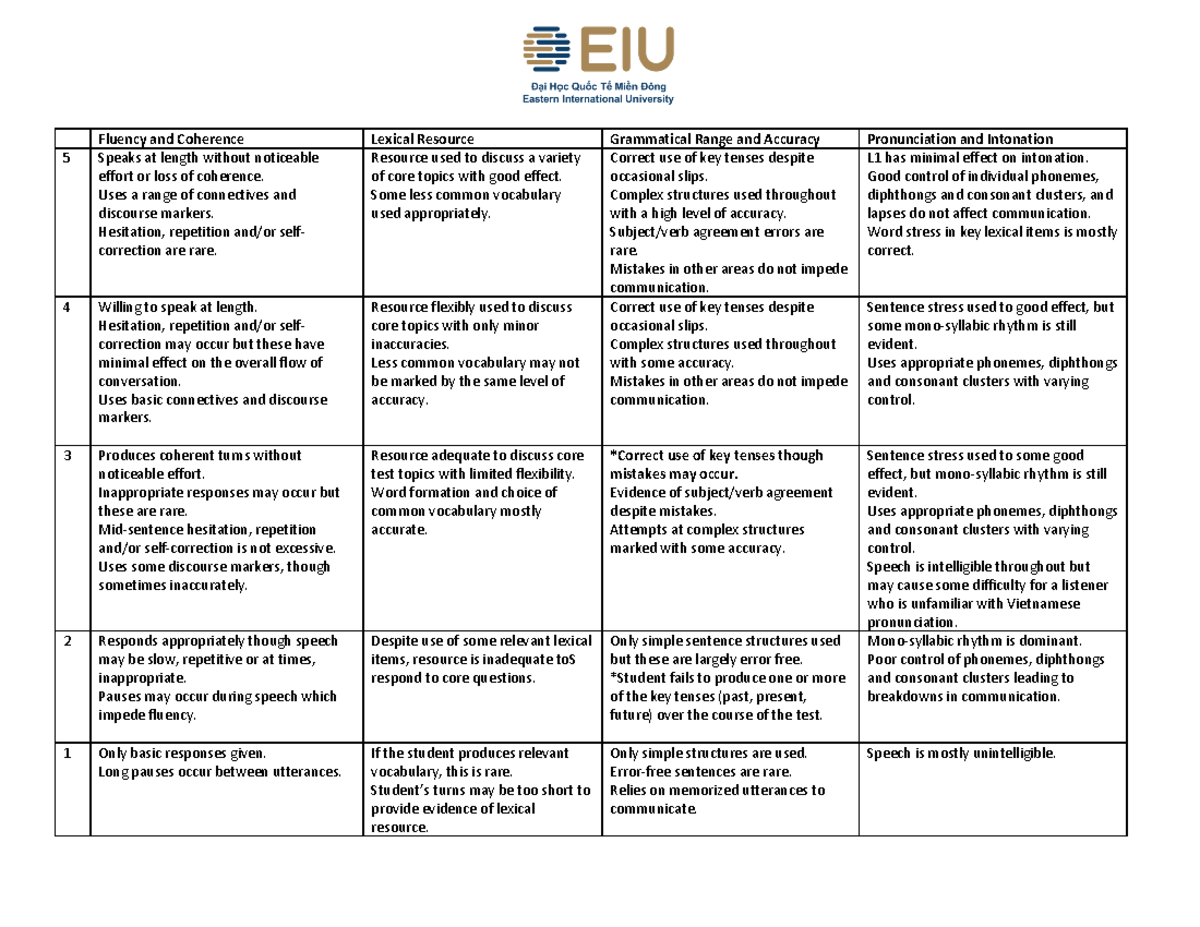 Speaking Rubric - PIM20242025 - Fluency and Coherence Lexical Resource ...