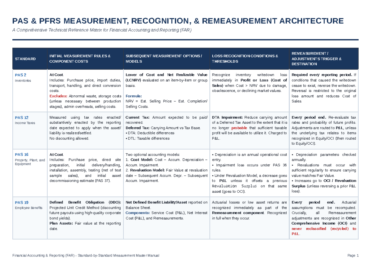PAS PFRS Measurement Matrix for Financial Accounting (FAR) Standards ...