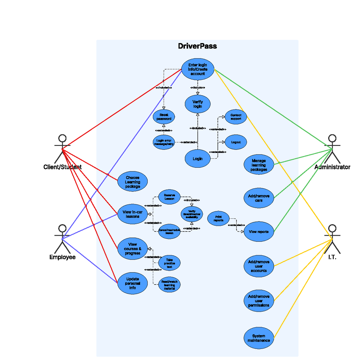 6-2 Discussion UML Use Case Diagram - DriverPass Enter login info/Create account Employee - Studocu