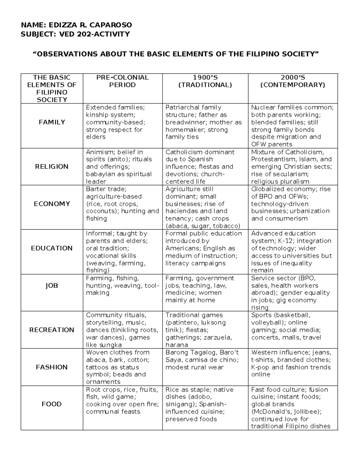 VED 202 Essay Writing: Basic Elements of Filipino Society - Studocu