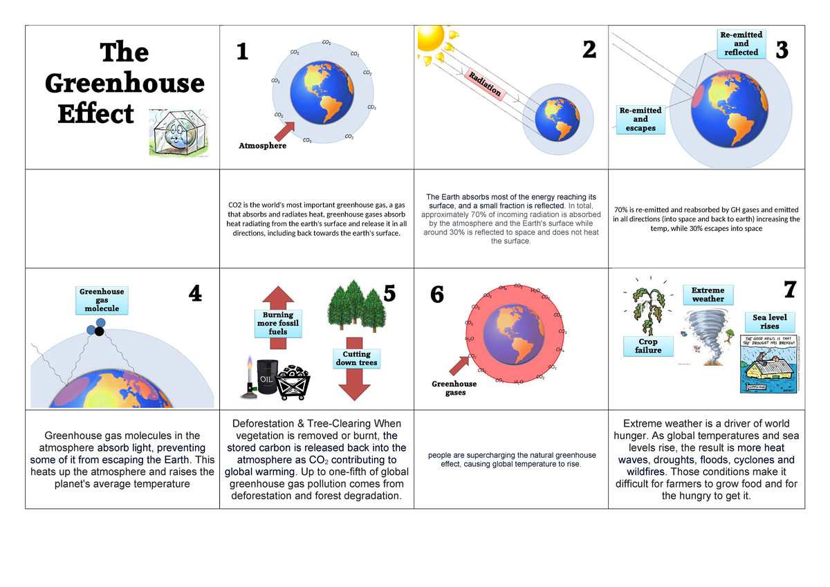 The greenhouse effect worksheet - CO2 is the world's most important ...