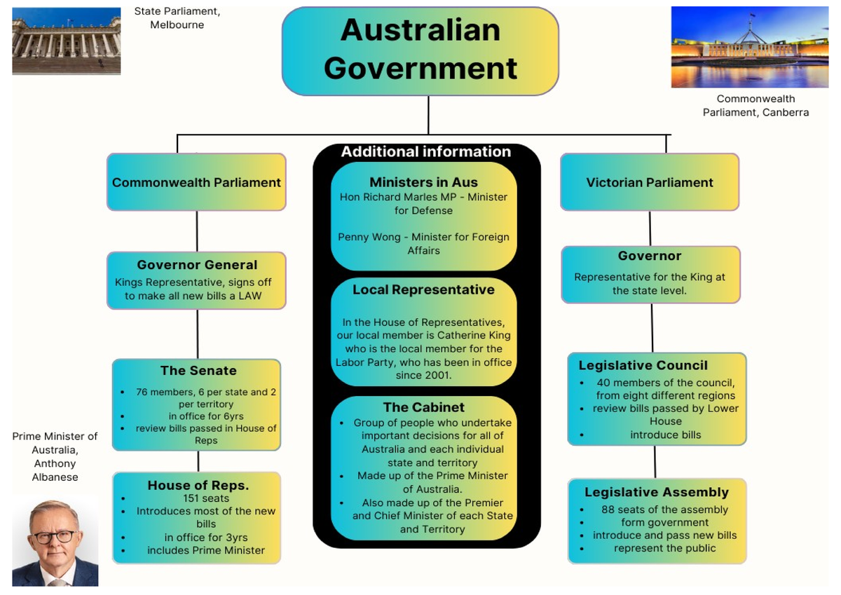 Australian Government Overview: State & Commonwealth Parliaments - Studocu