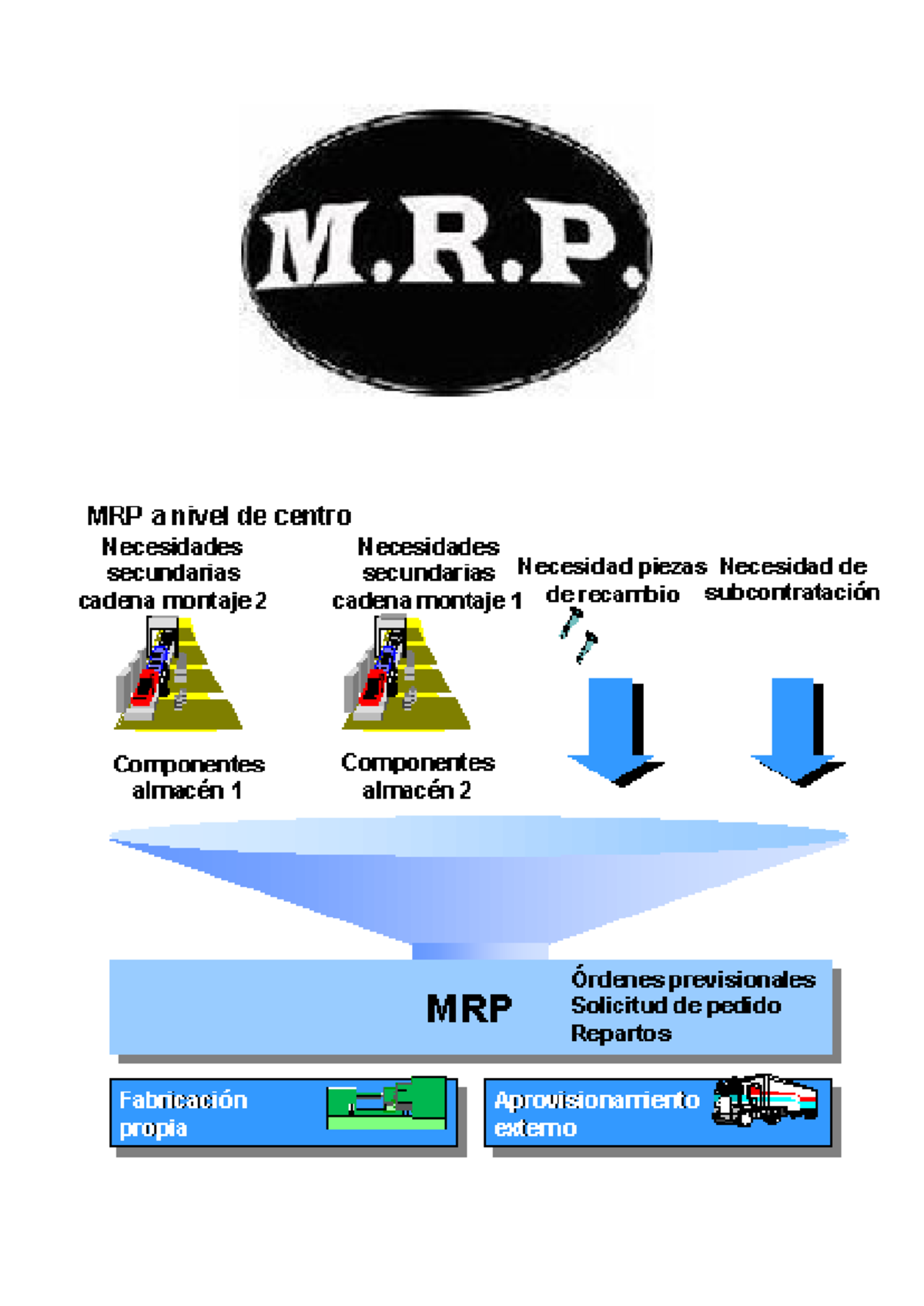 Temas sobre MRP y Control de Inventarios - GFDG - Studocu
