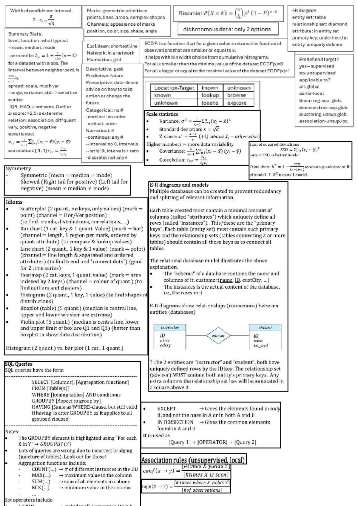 FDA Cheatsheet: Understanding Confidence Intervals & SQL Queries ...