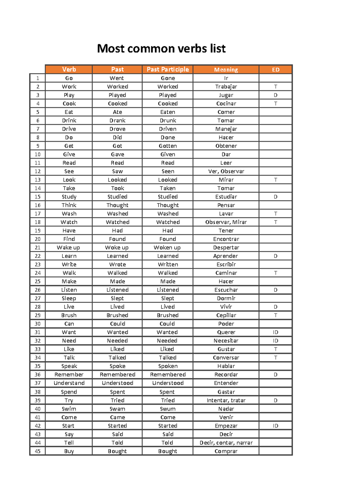 Verb list - VERB LIST - Verb Past Past Participle Meaning ED 1 Go Went ...
