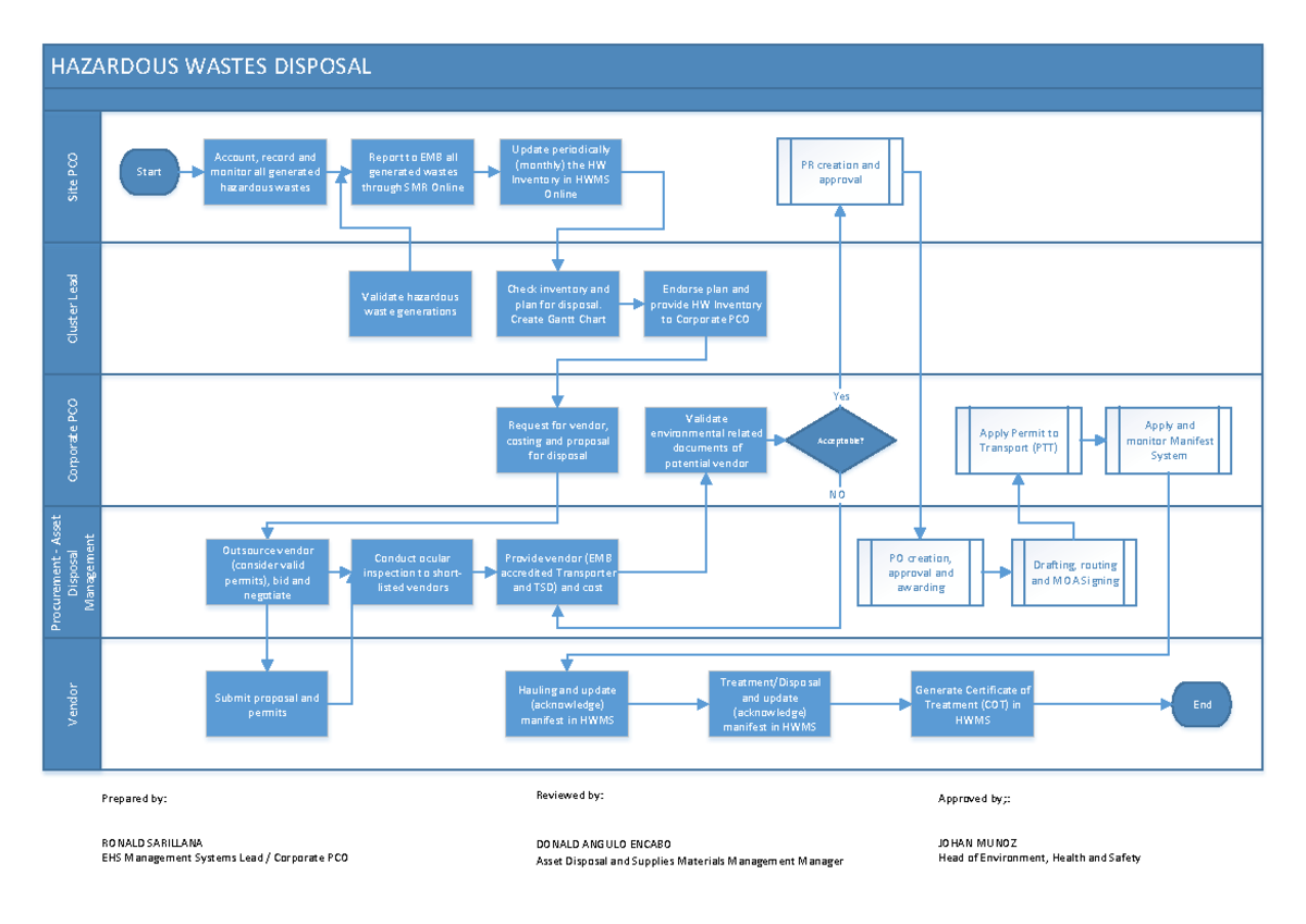 HW Disposal Process Flow: Guidelines for Hazardous Waste Management ...
