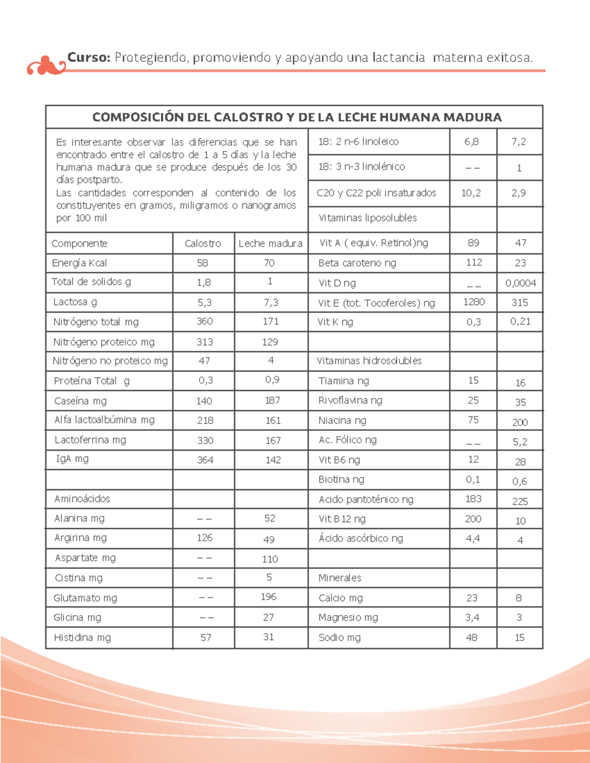 Curso: Composición del Calostro y Leche Humana Madura - Studocu