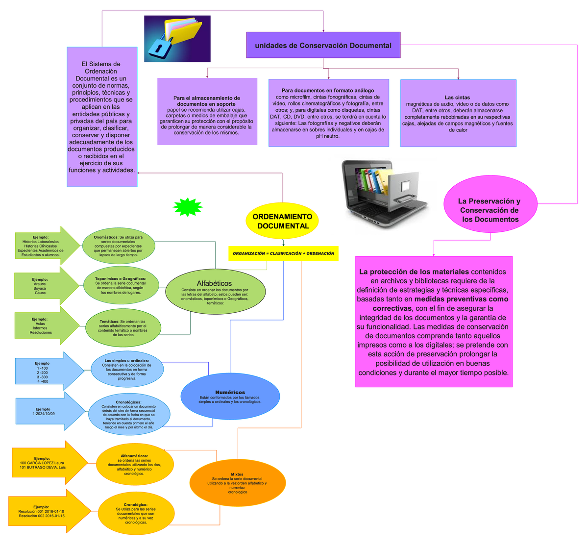 Organización y Conservación Documental: Mapa Conceptual del Sistema - Studocu
