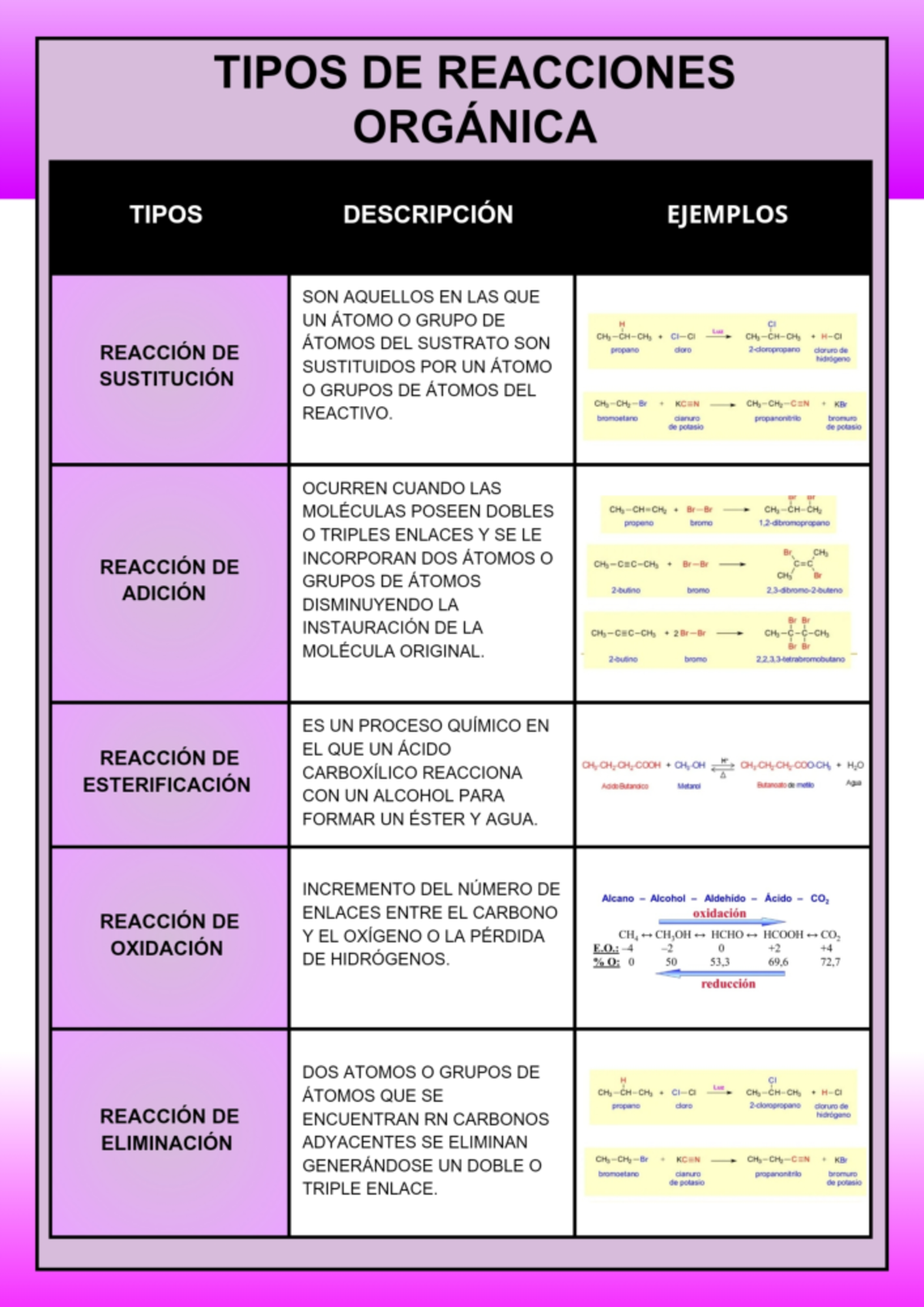 Tabla De Tipos De Reacciones Quimicas