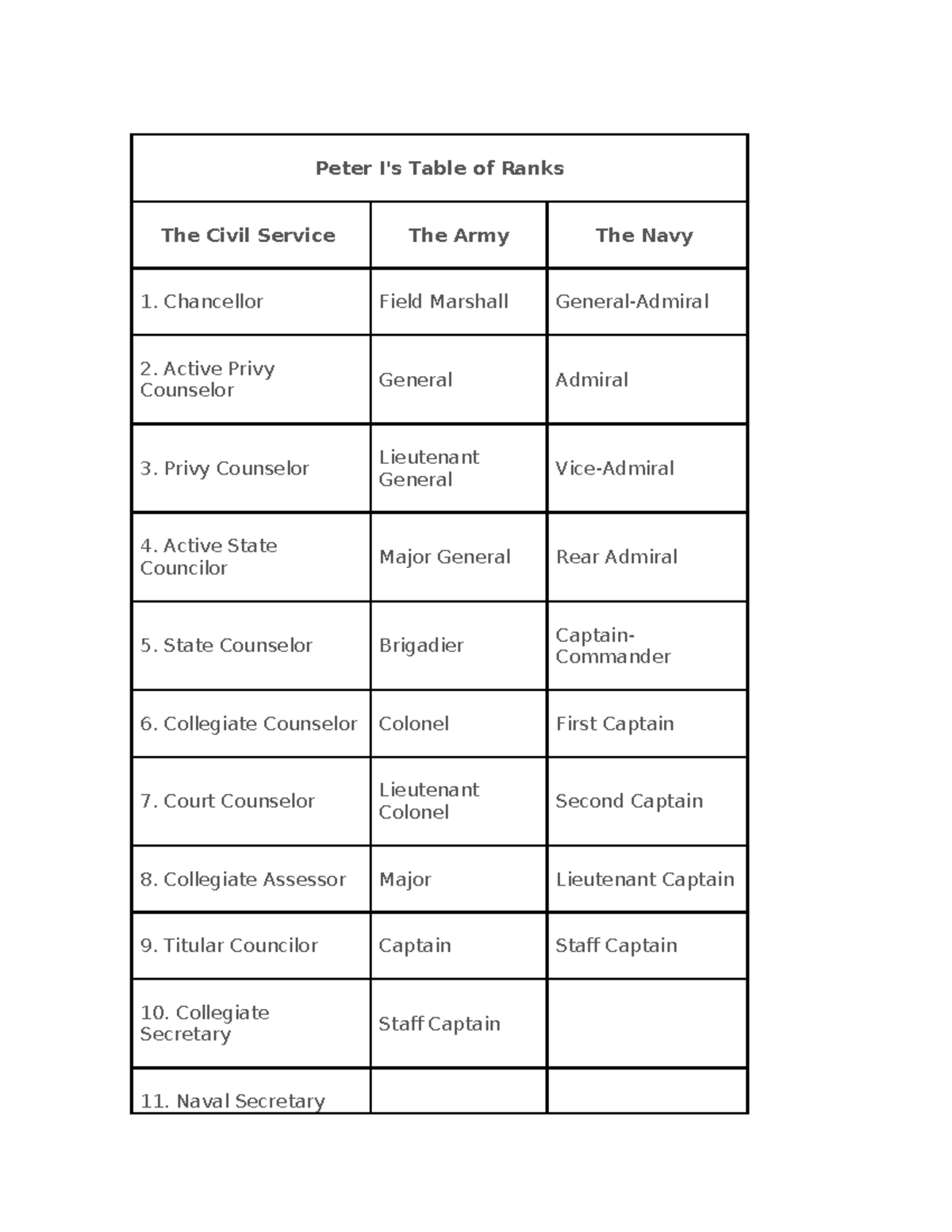 Table of Ranks - .... - Peter I's Table of Ranks The Civil Service The ...