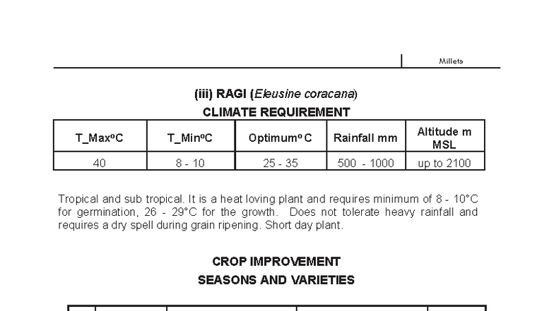 RAGI Cultivation Guide: Climate, Varieties, and Management Practices ...