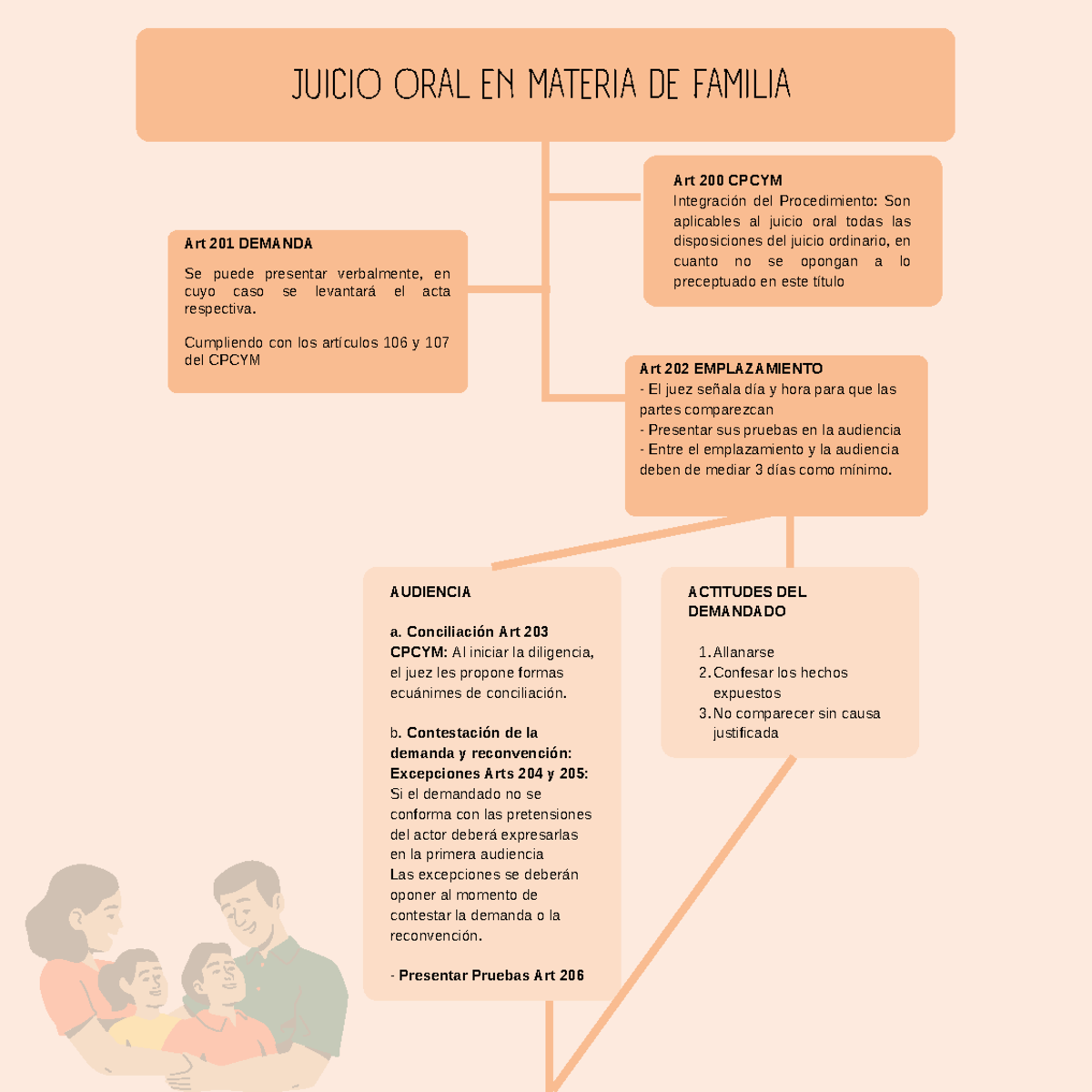 Esquema Juicio Oral en Materia de Familia - CPCYM - Studocu