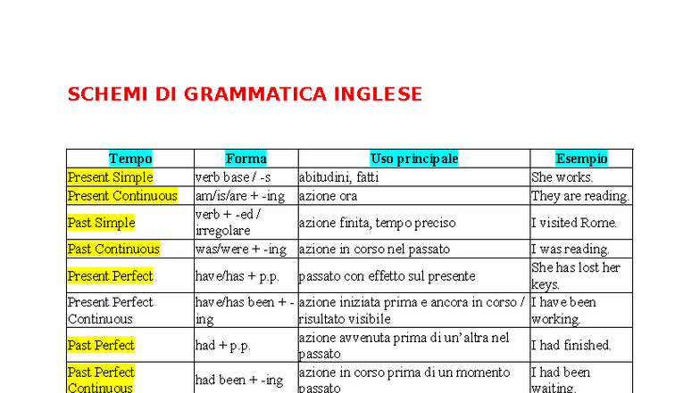 Schemi DI Grammatica Inglese - SCHEMI DI GRAMMATICA INGLESE Tempo Forma ...