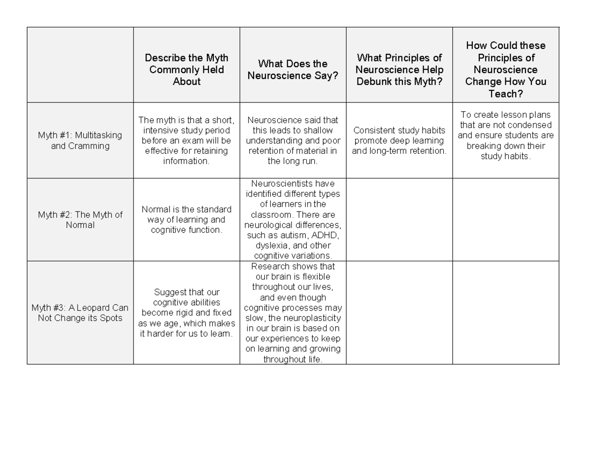 Myth of Multitasking and Cramming: Neuroscience Insights on Learning ...