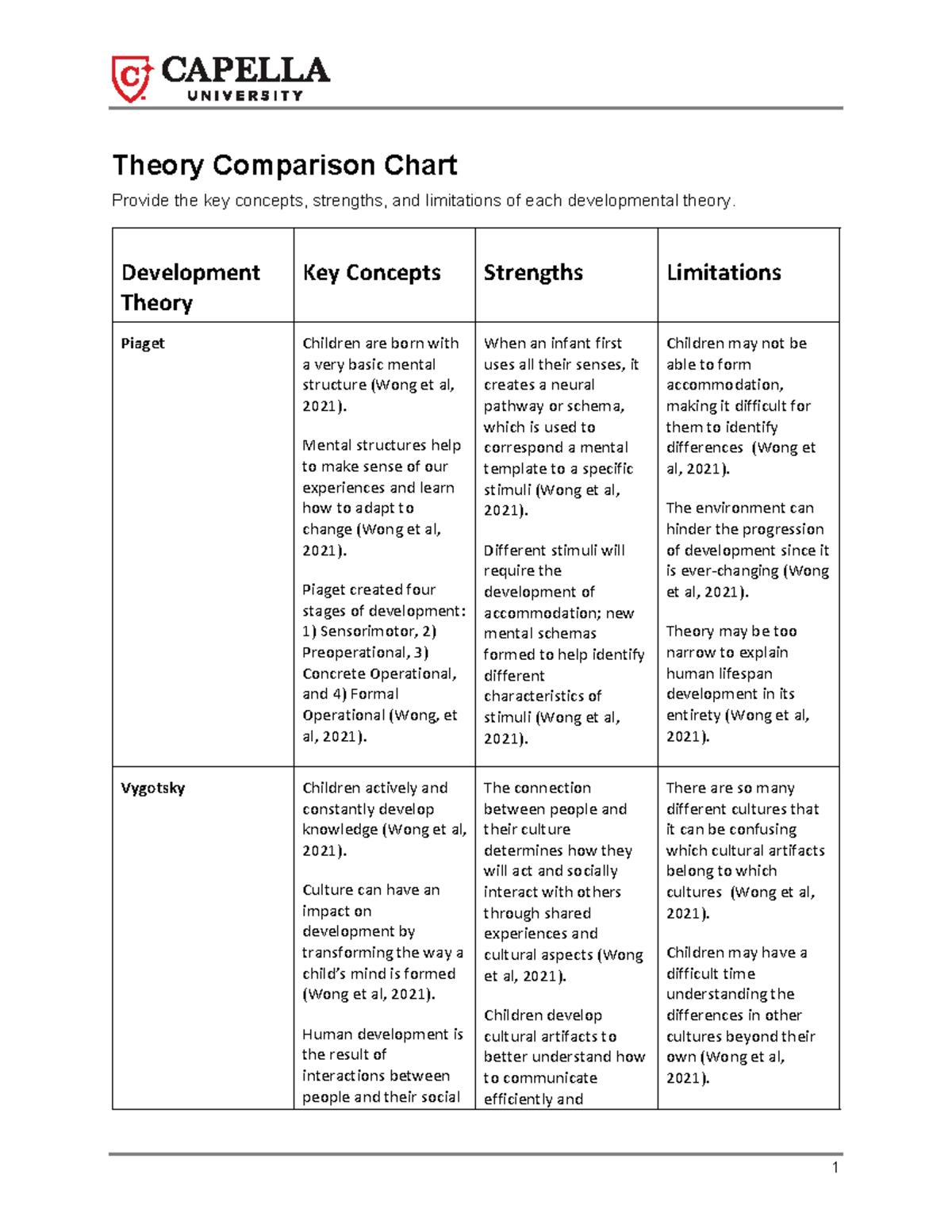 Developmental Theory Comparison Chart: Key Concepts & Limitations - Studocu