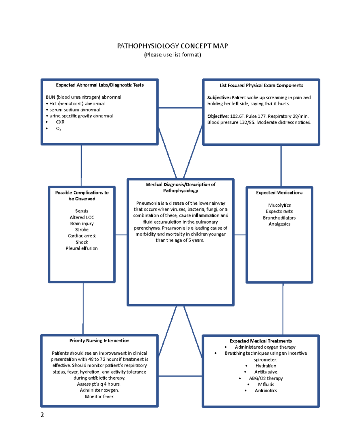 Clinical NCP Project (Part 2 Concept Map) PEDS) - PATHOPHYSIOLOGY CONCEPT MAP (Please use list ...