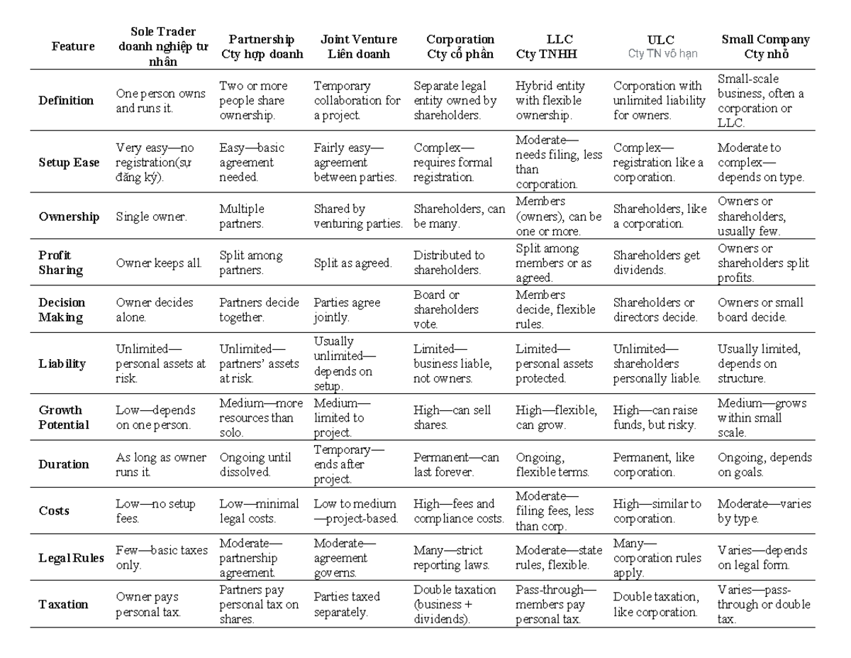 Bzn Structure 2 - Business Models: Sole Trader, Partnership, LLC, Corp ...