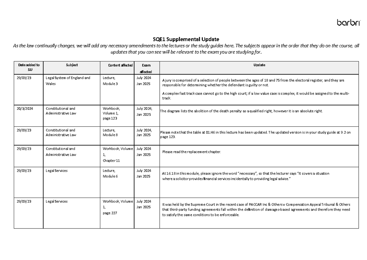 SQE1 Supplemental Update: Amendments to Study Guides and Lectures - Studocu