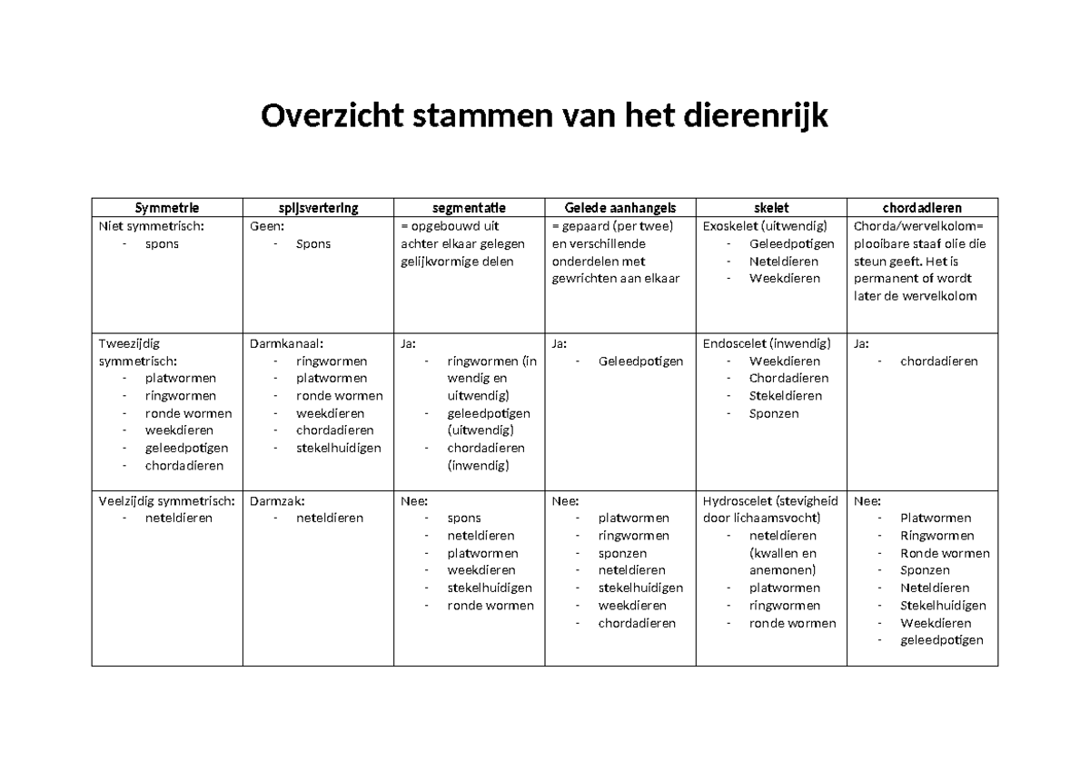 Overzicht stammen van het dierenrijk - Overzicht stammen van het ...