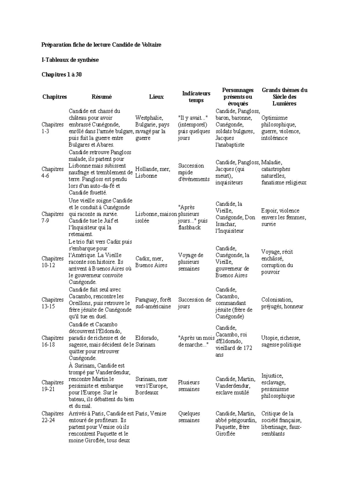 Fiche de Lecture Synthèse sur Candide de Voltaire (Chapitres 1-30 ...