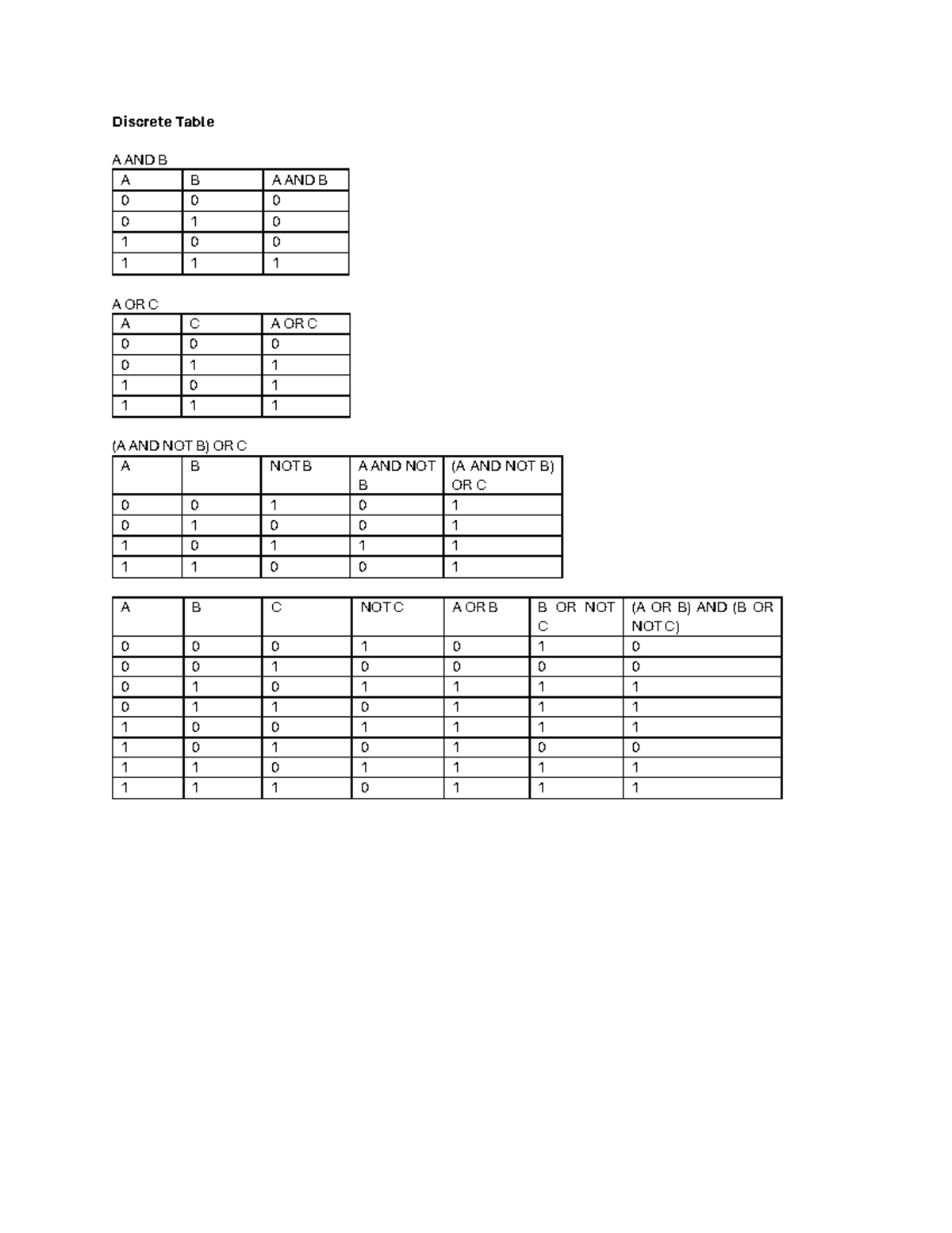 Esparagoza- Discrete Table - Discrete Table A AND B A B A AND B 0 0 0 0 ...
