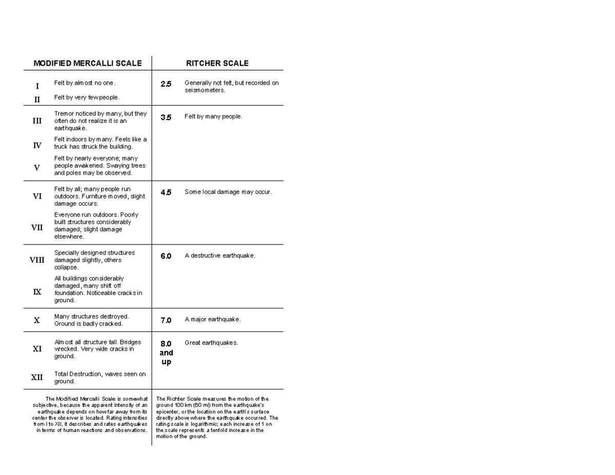 Earthquake Magnitudes: Modified Mercalli & Richter Scales Explained ...